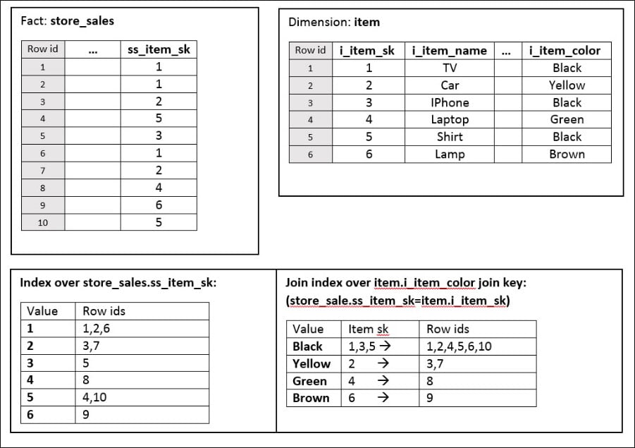 Example Schema With Join Index